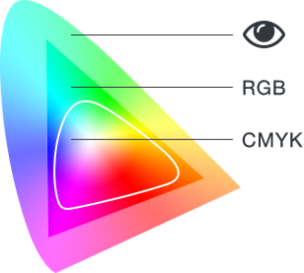 Couleurs CMJN, Pantone, RVB : quelles différences ? - Vedi Express Le Mag